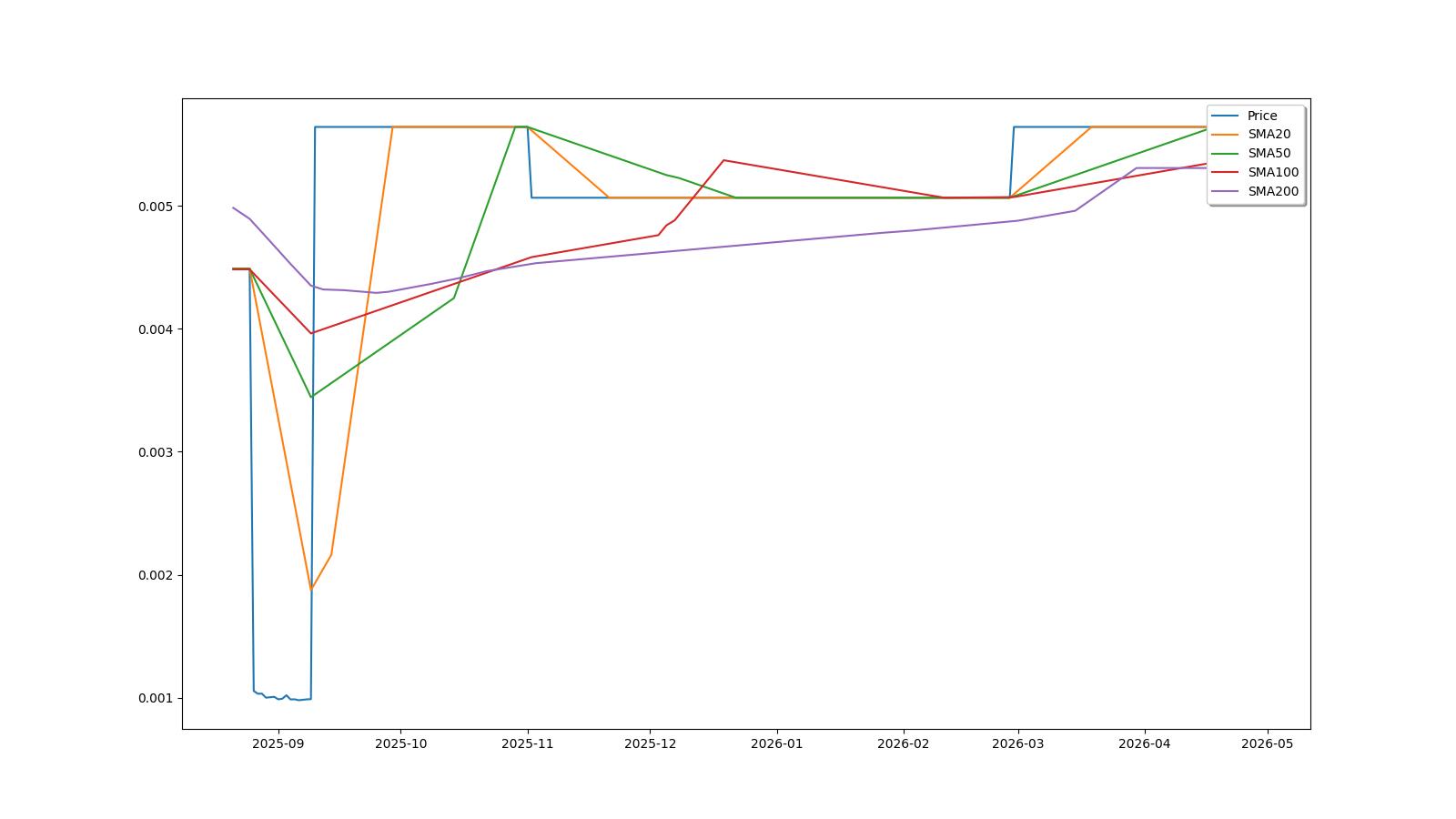 Image Generation AI Simple Moving Averages
