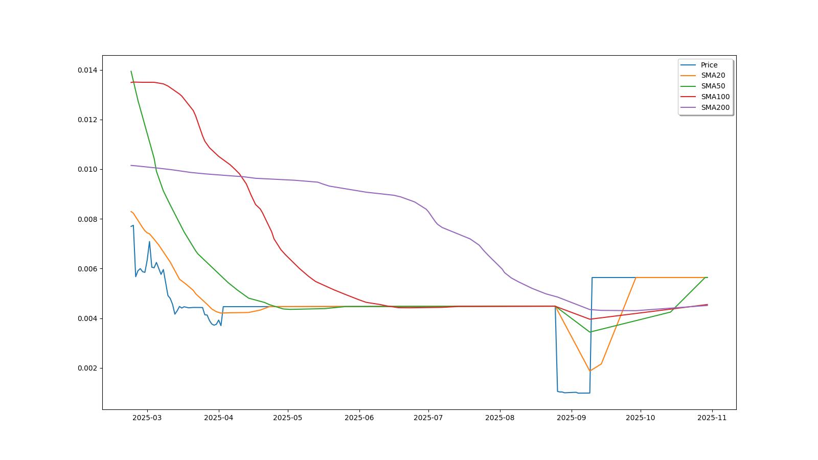 Image Generation AI Simple Moving Averages