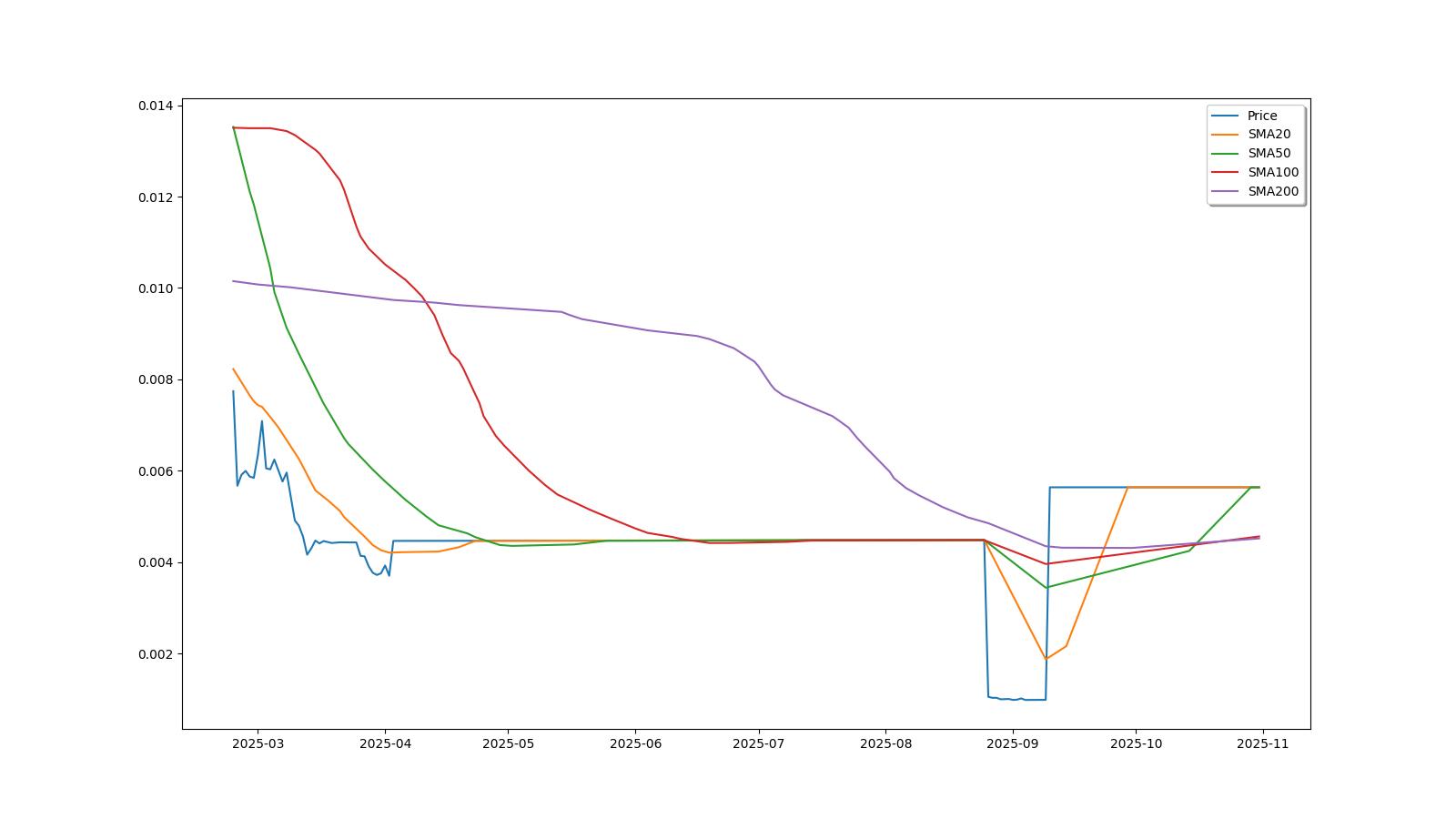 Image Generation AI Simple Moving Averages