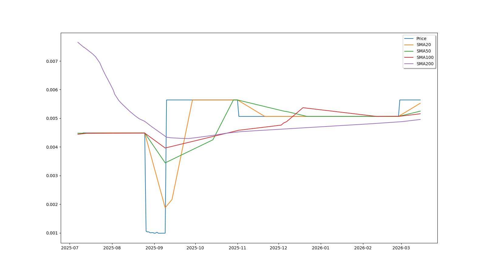 Image Generation AI Simple Moving Averages