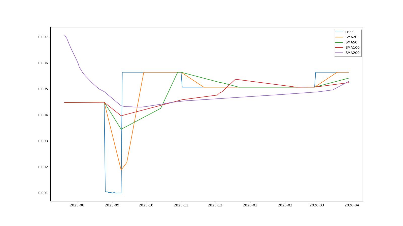 Image Generation AI Simple Moving Averages