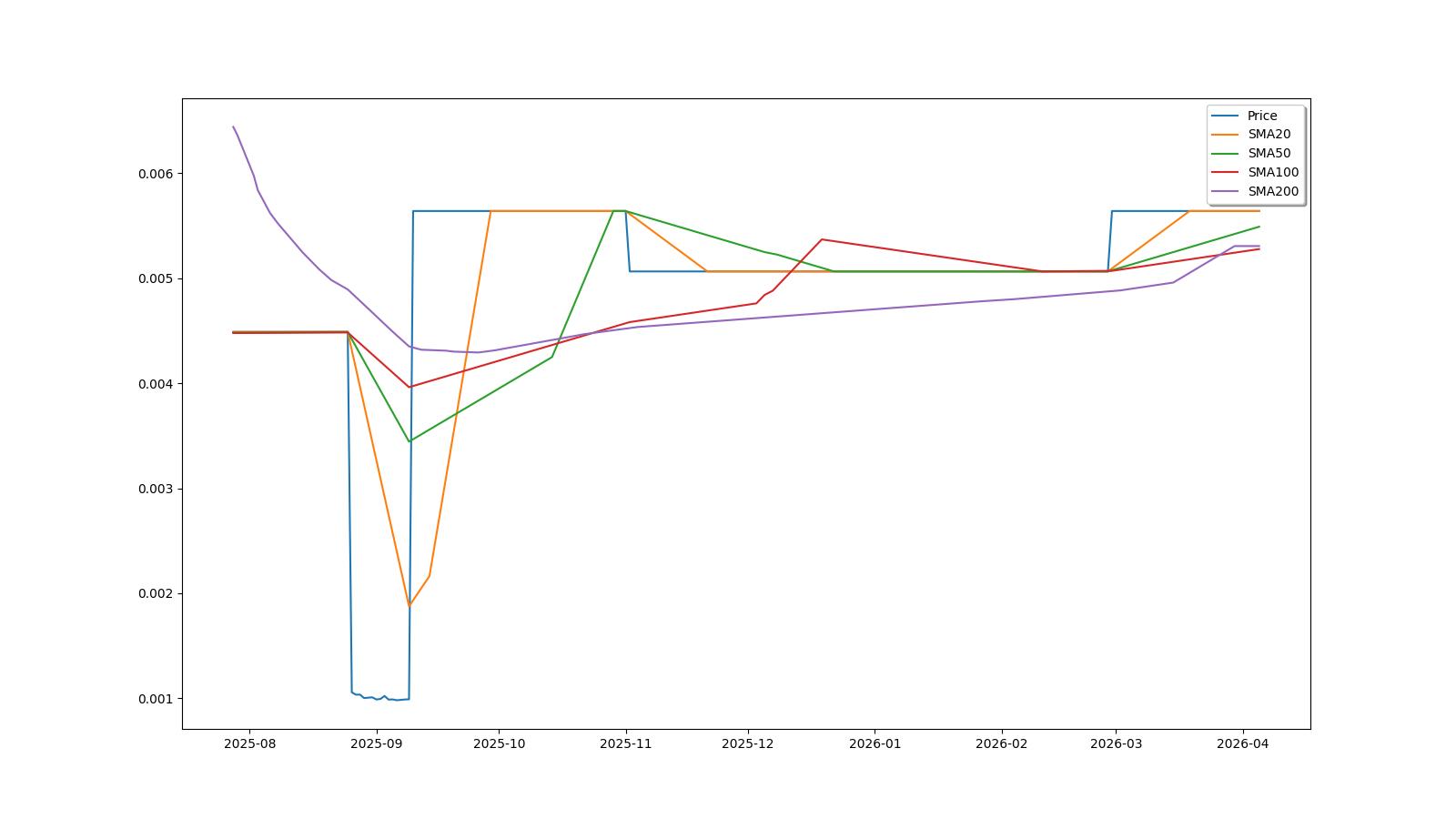 Image Generation AI Simple Moving Averages