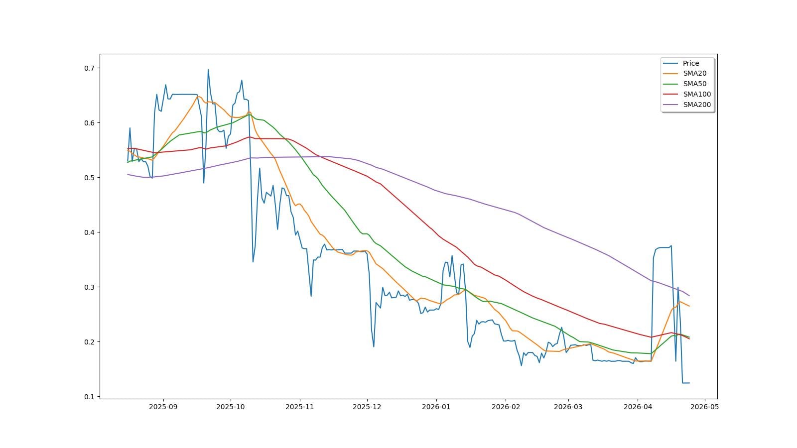 IMAYC Simple Moving Averages