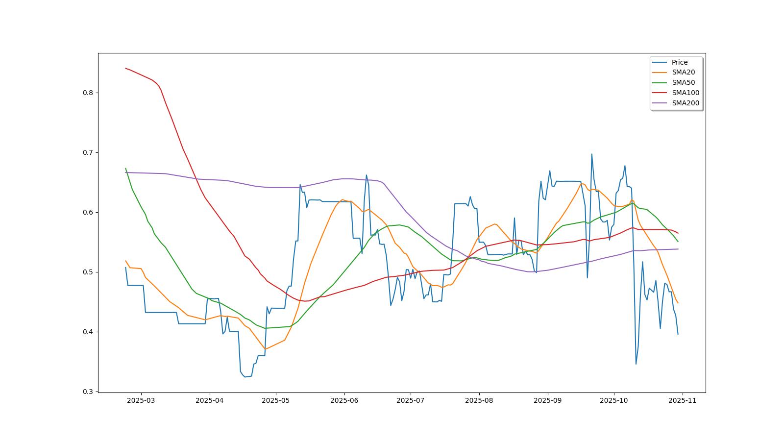IMAYC Simple Moving Averages
