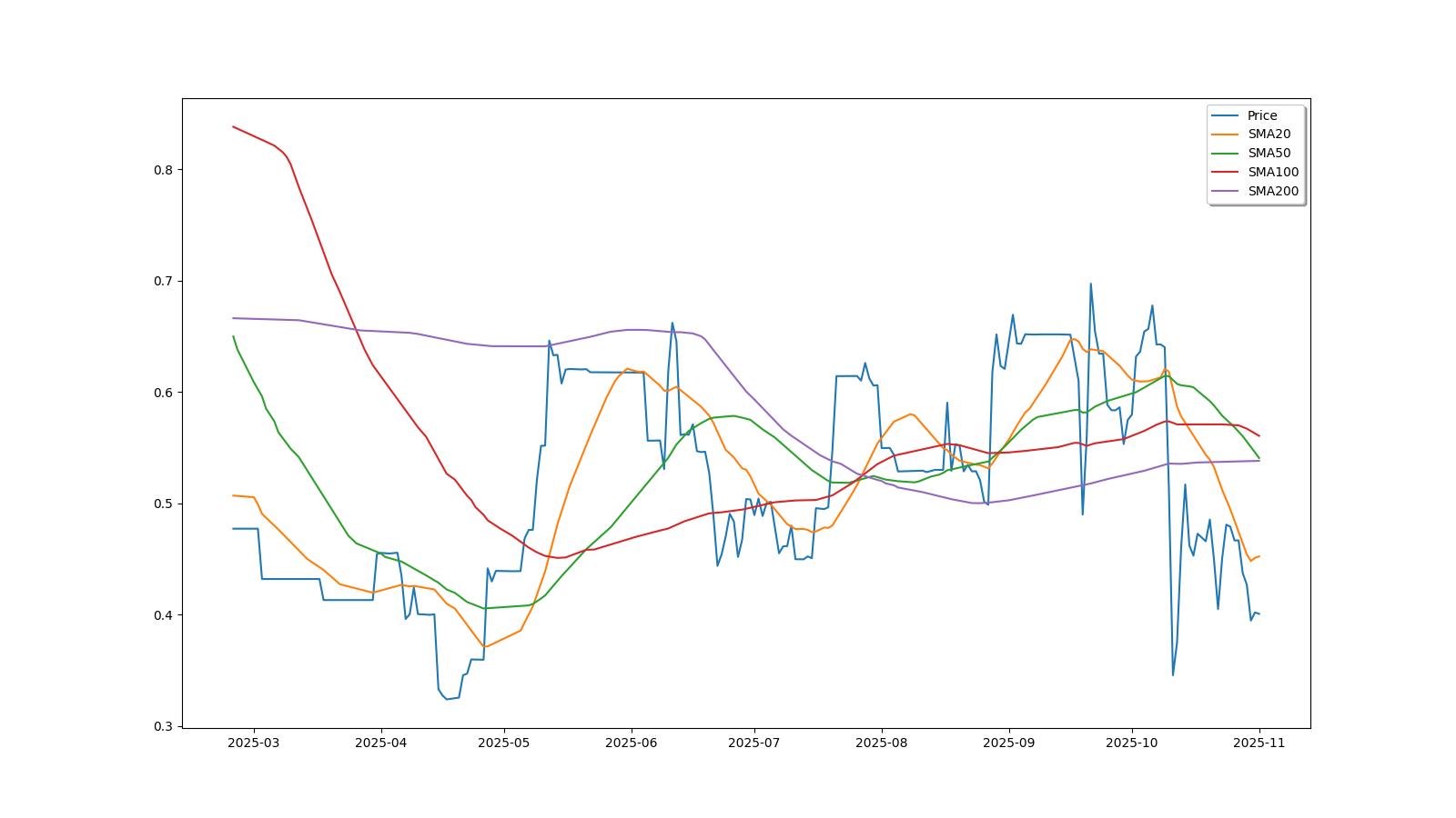IMAYC Simple Moving Averages