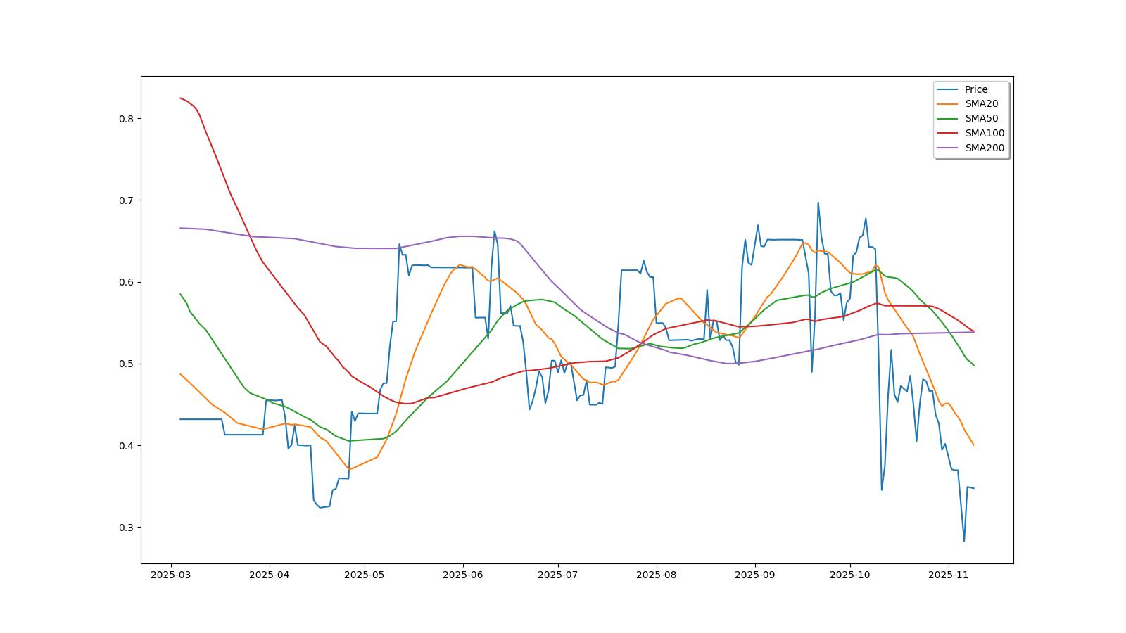 IMAYC Simple Moving Averages