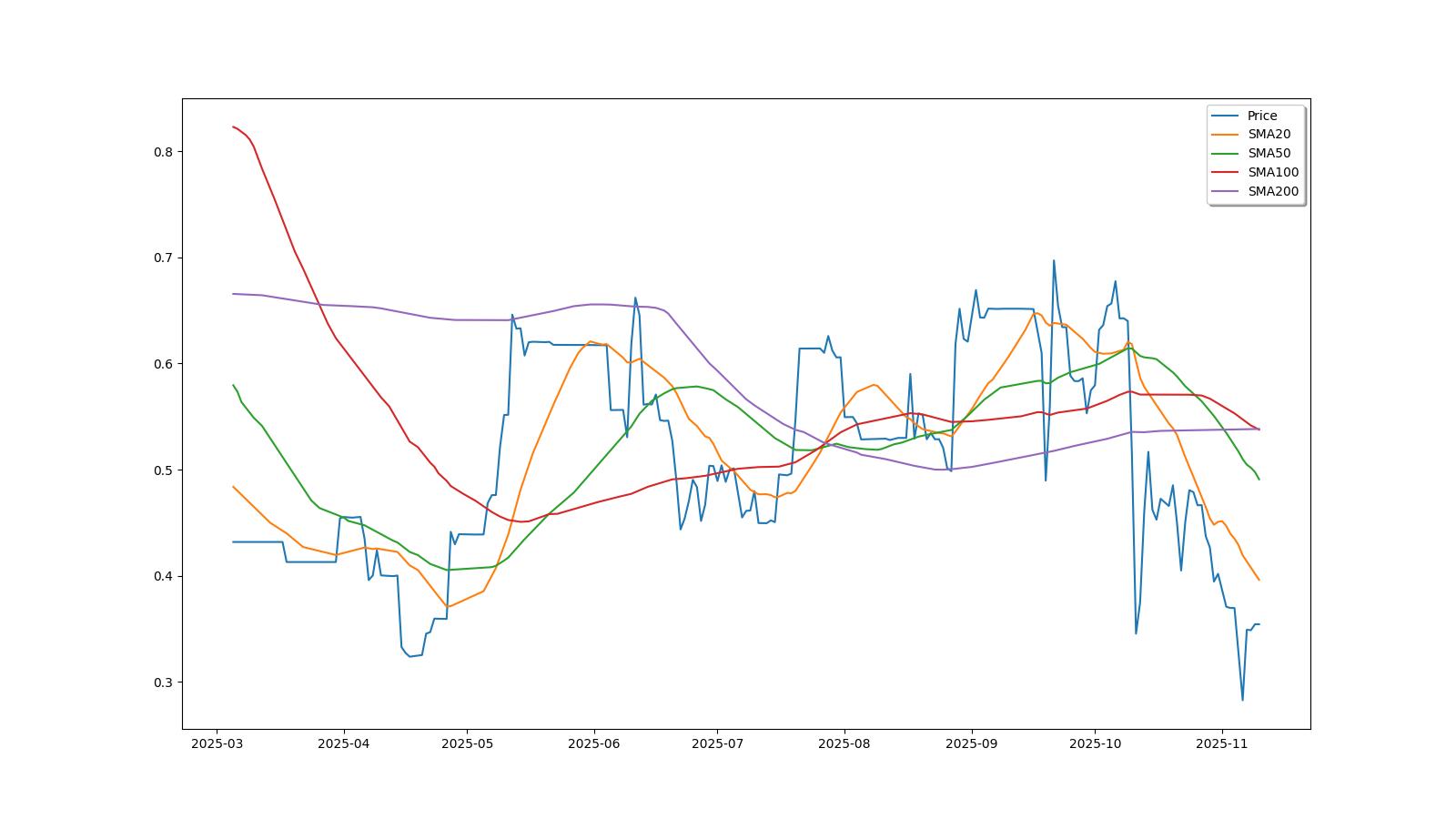 IMAYC Simple Moving Averages