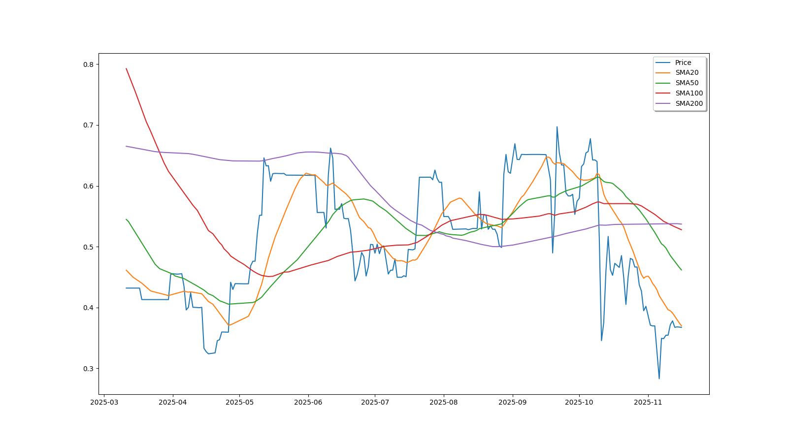 IMAYC Simple Moving Averages