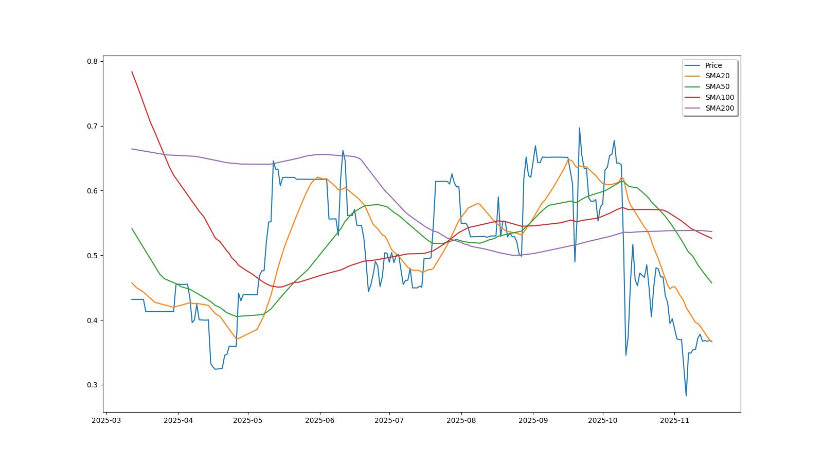 IMAYC Simple Moving Averages