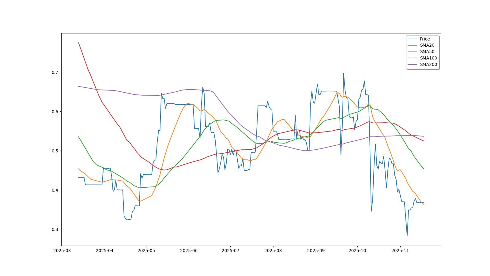 IMAYC Simple Moving Averages