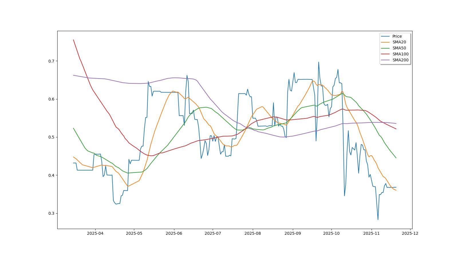 IMAYC Simple Moving Averages