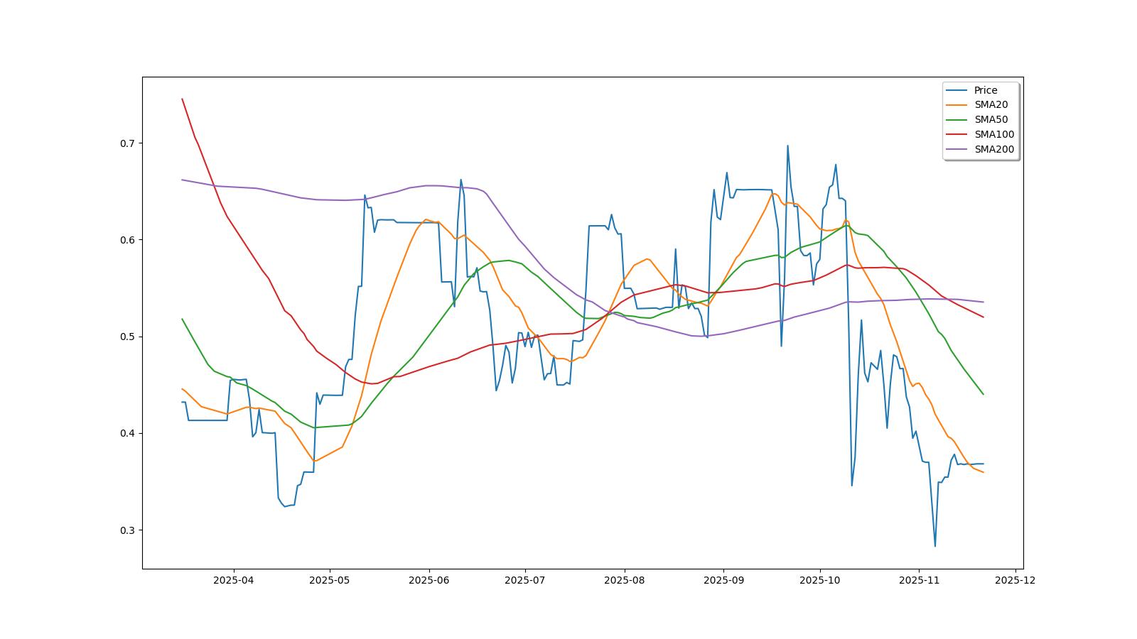IMAYC Simple Moving Averages