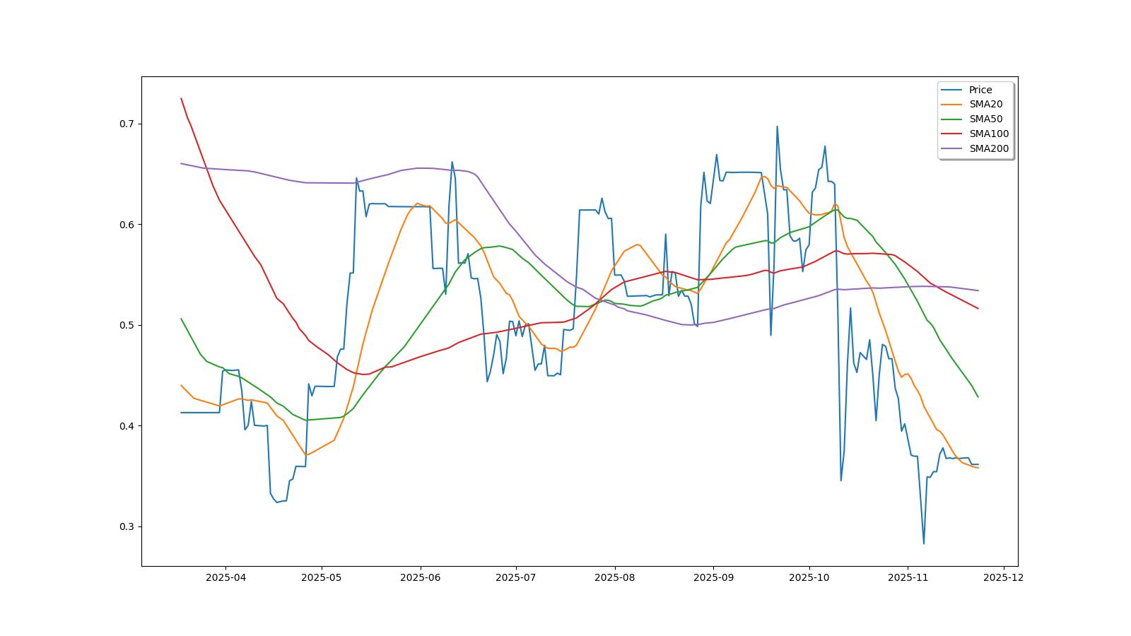 IMAYC Simple Moving Averages