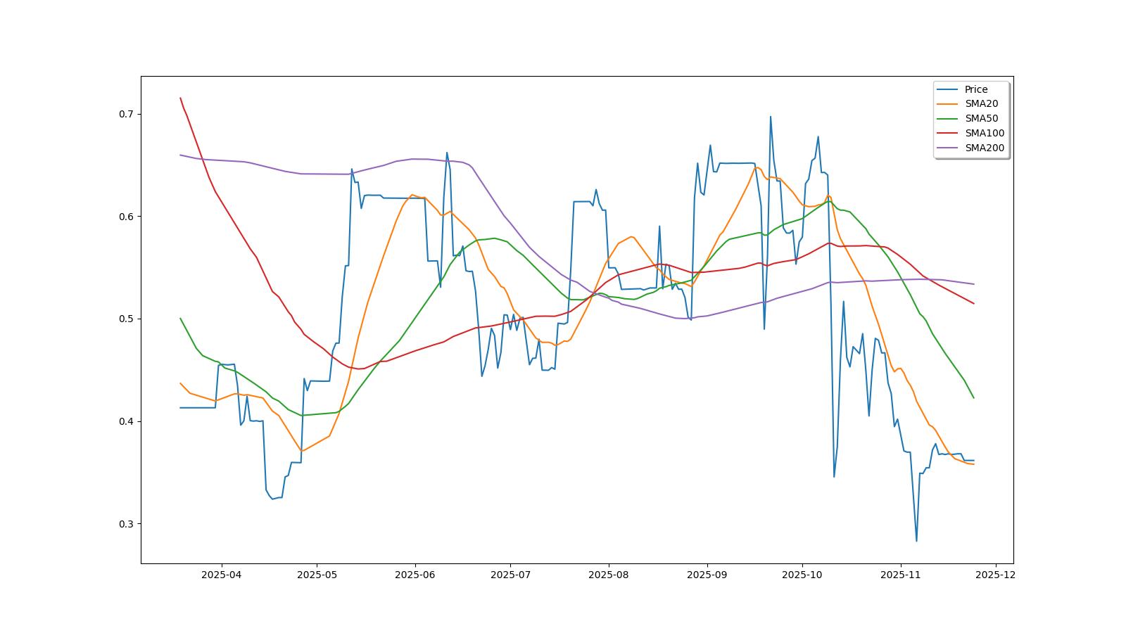 IMAYC Simple Moving Averages