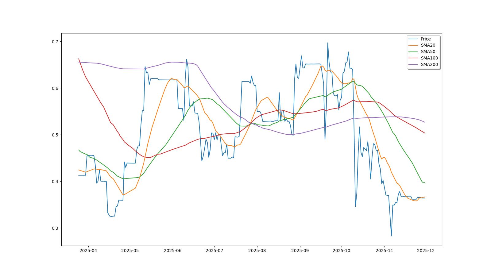 IMAYC Simple Moving Averages