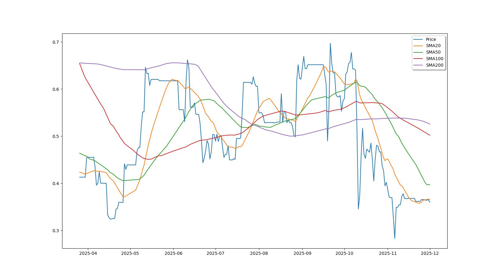 IMAYC Simple Moving Averages