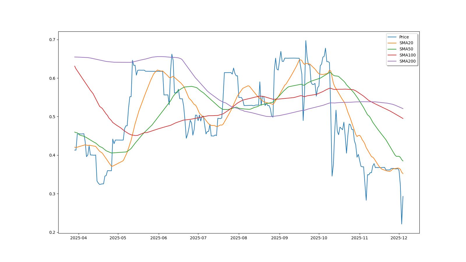 IMAYC Simple Moving Averages
