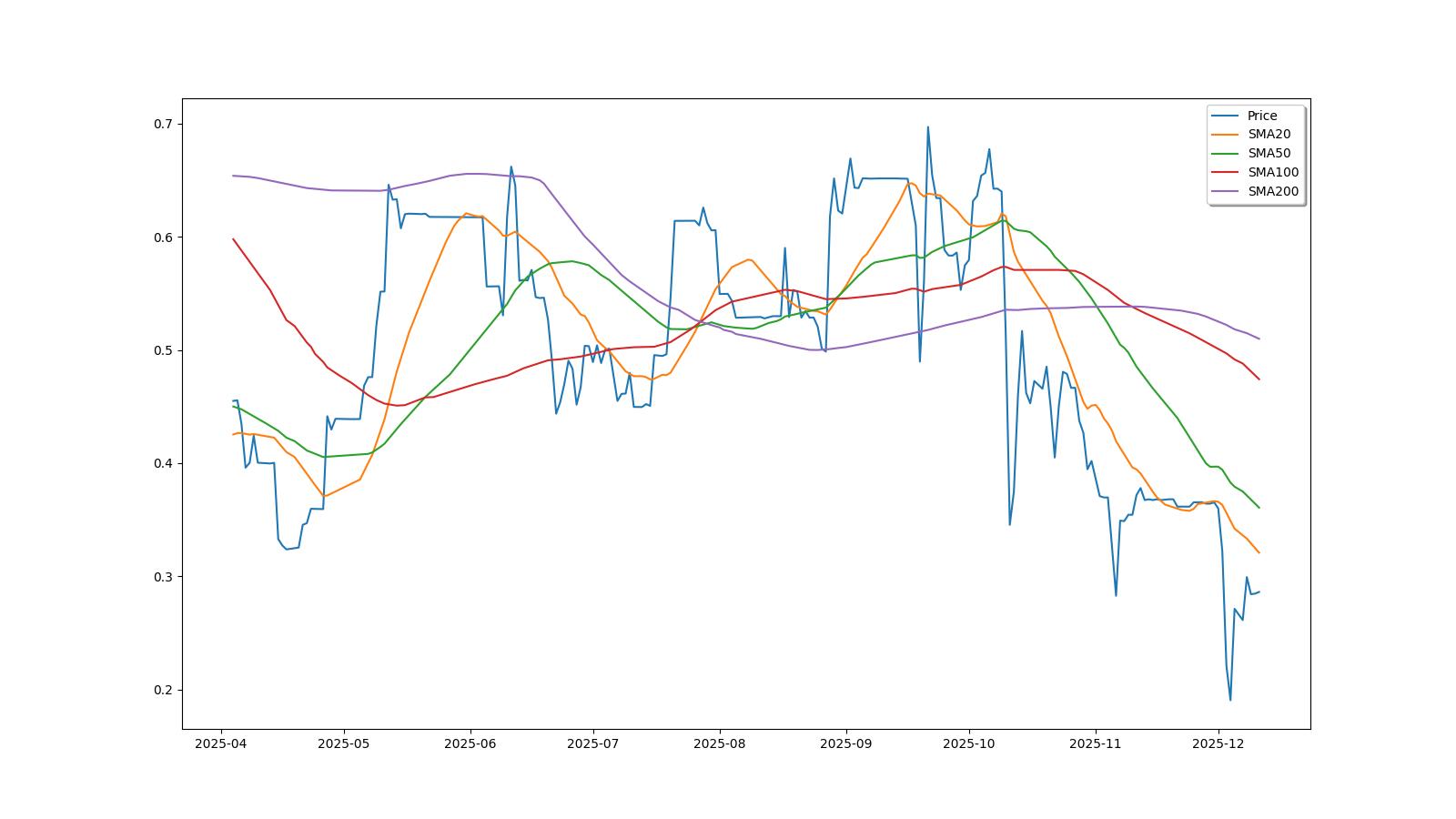 IMAYC Simple Moving Averages