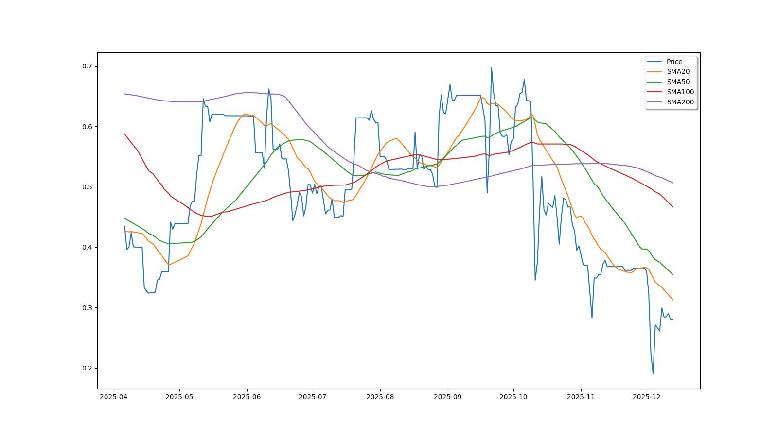 IMAYC Simple Moving Averages