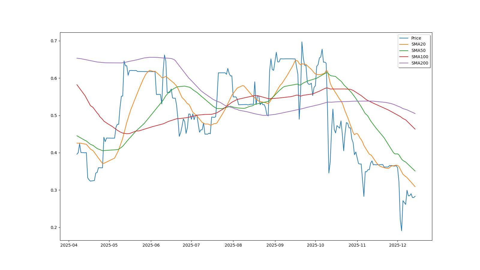 IMAYC Simple Moving Averages