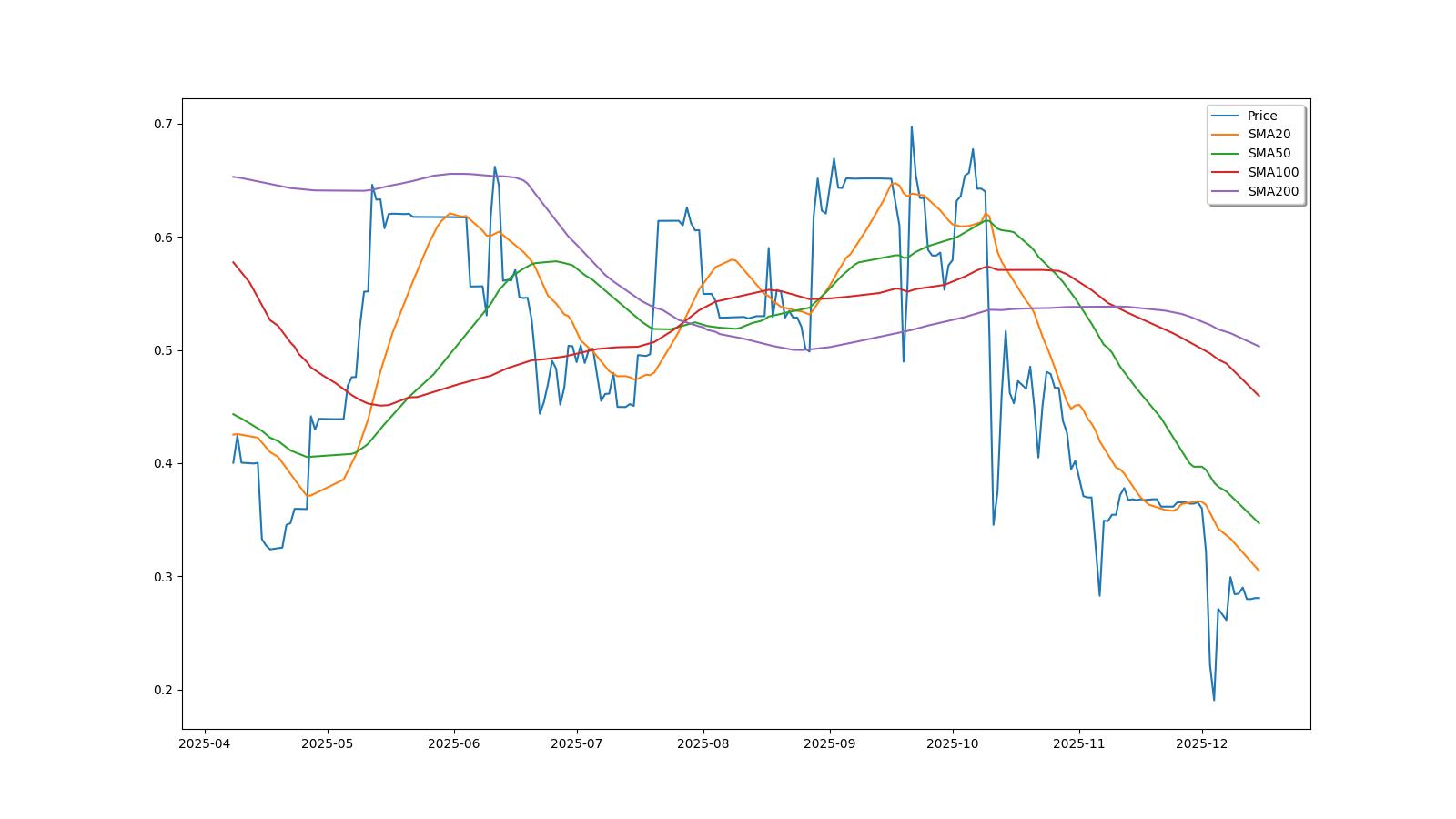 IMAYC Simple Moving Averages