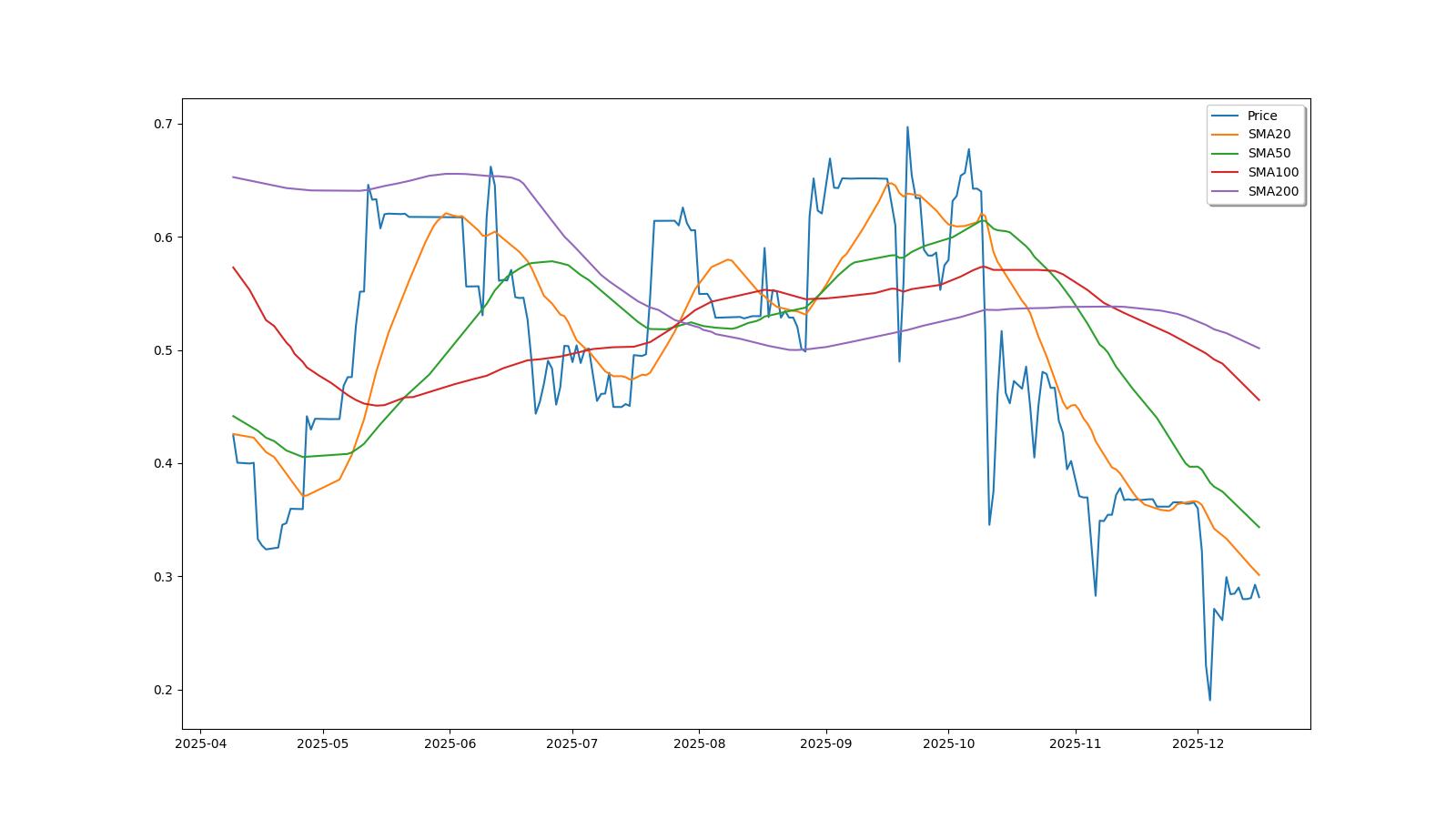 IMAYC Simple Moving Averages