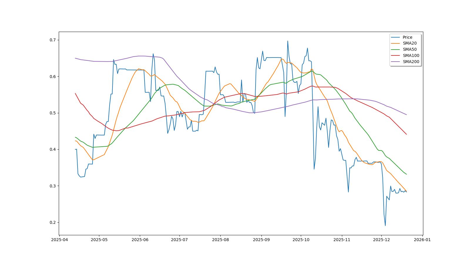 IMAYC Simple Moving Averages