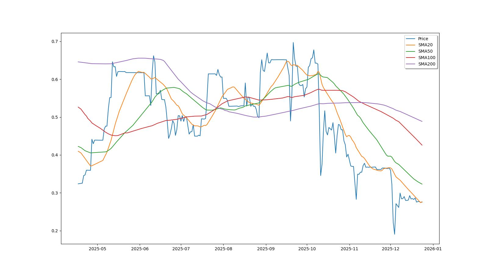 IMAYC Simple Moving Averages