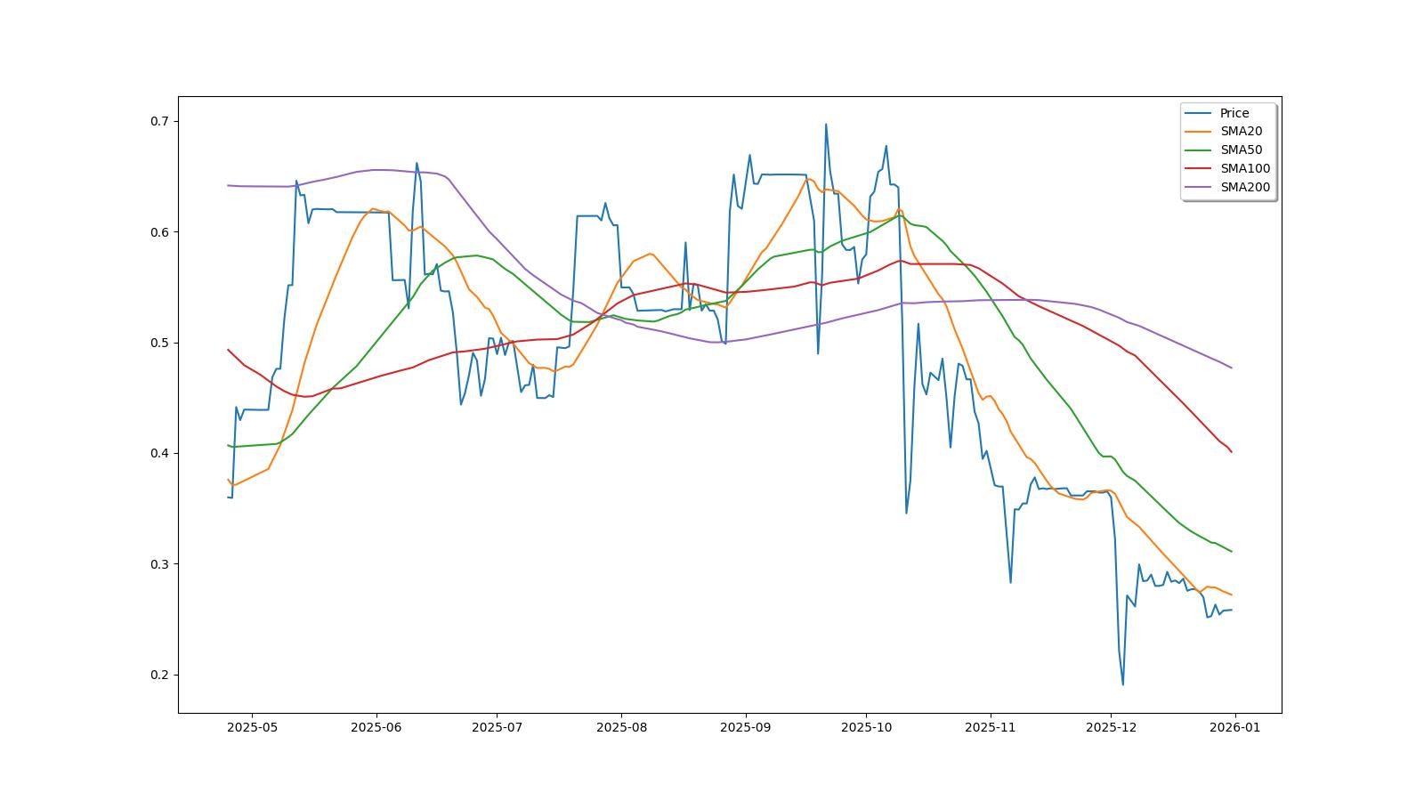 IMAYC Simple Moving Averages