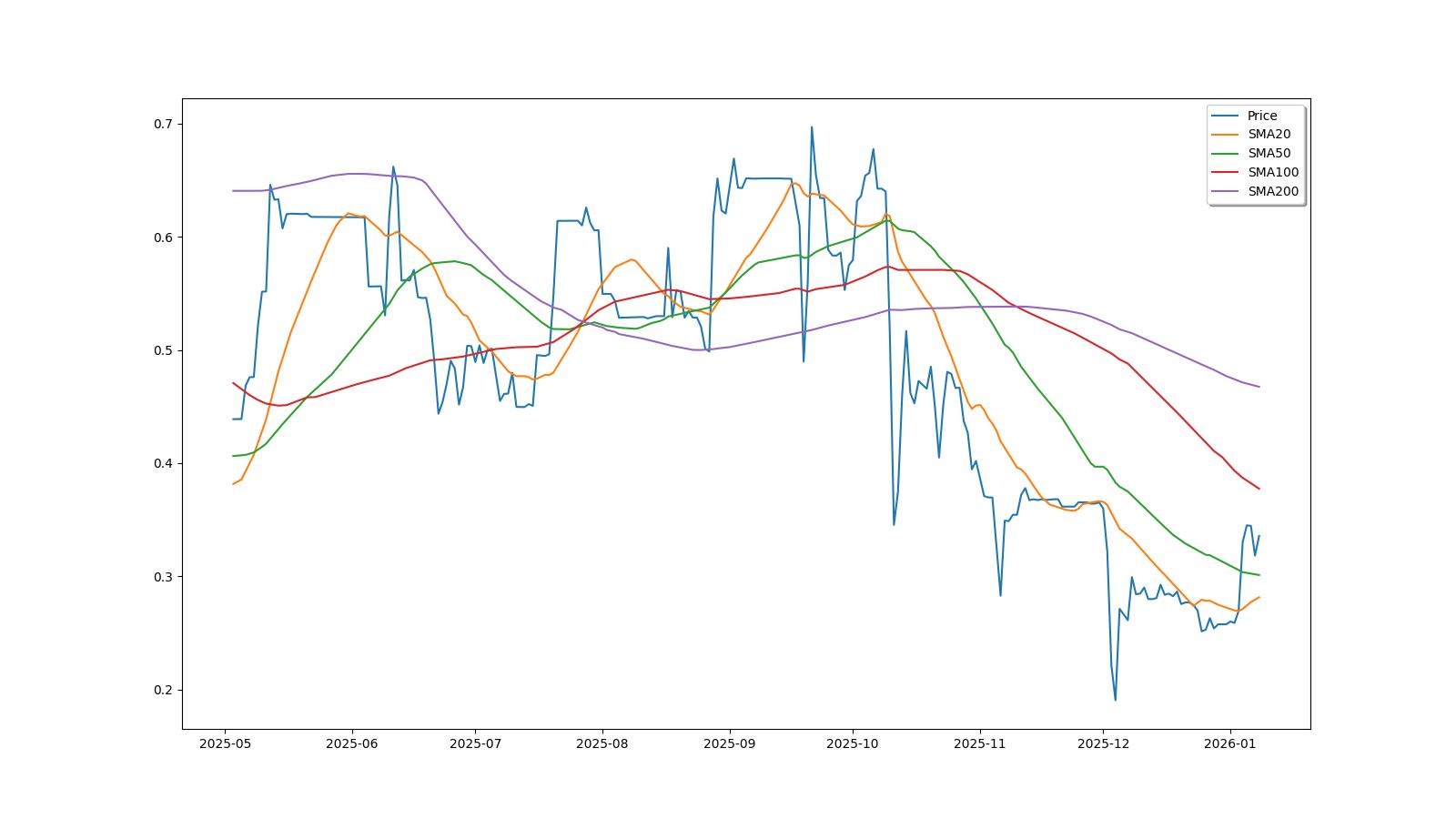 IMAYC Simple Moving Averages