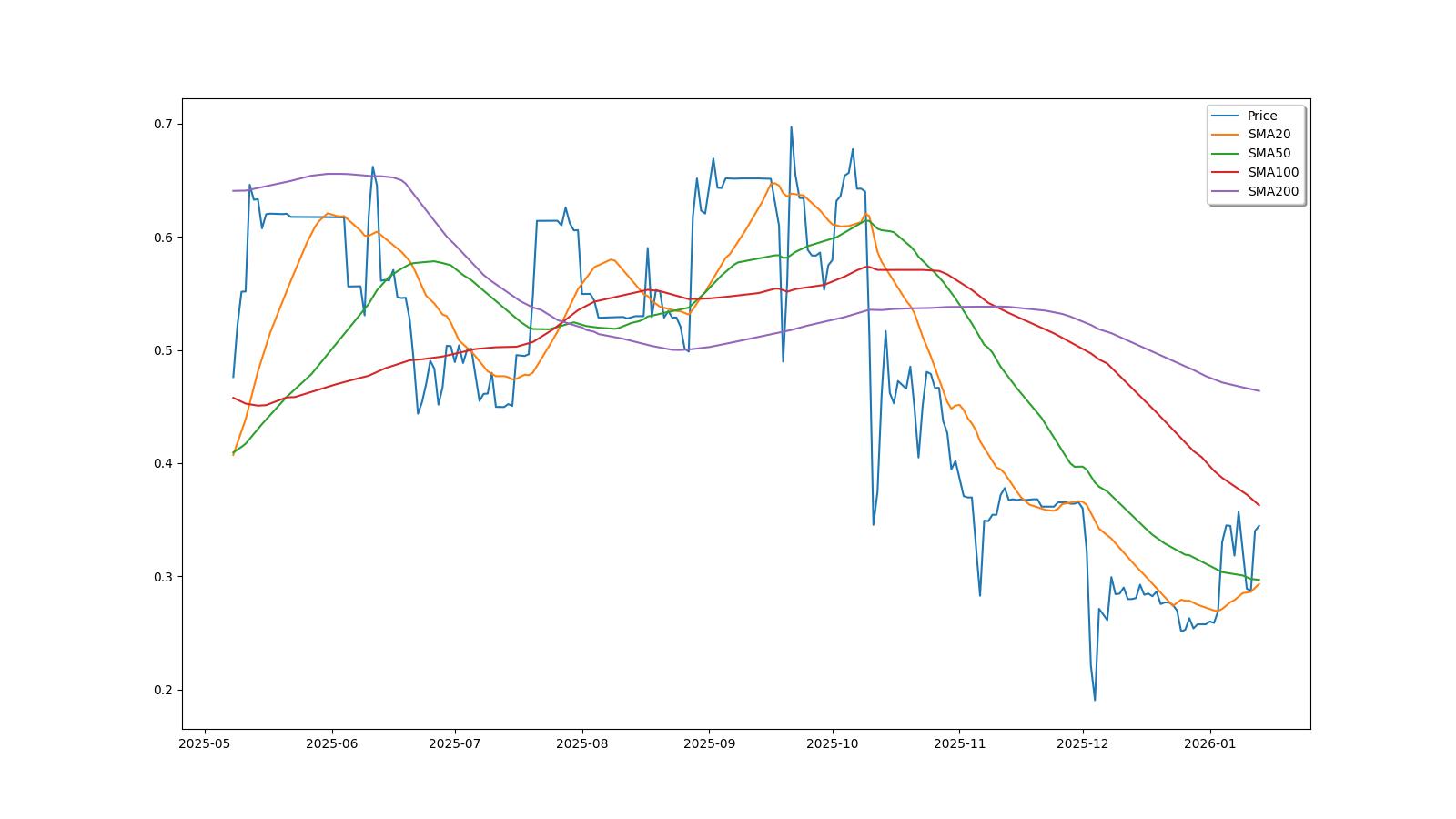 IMAYC Simple Moving Averages