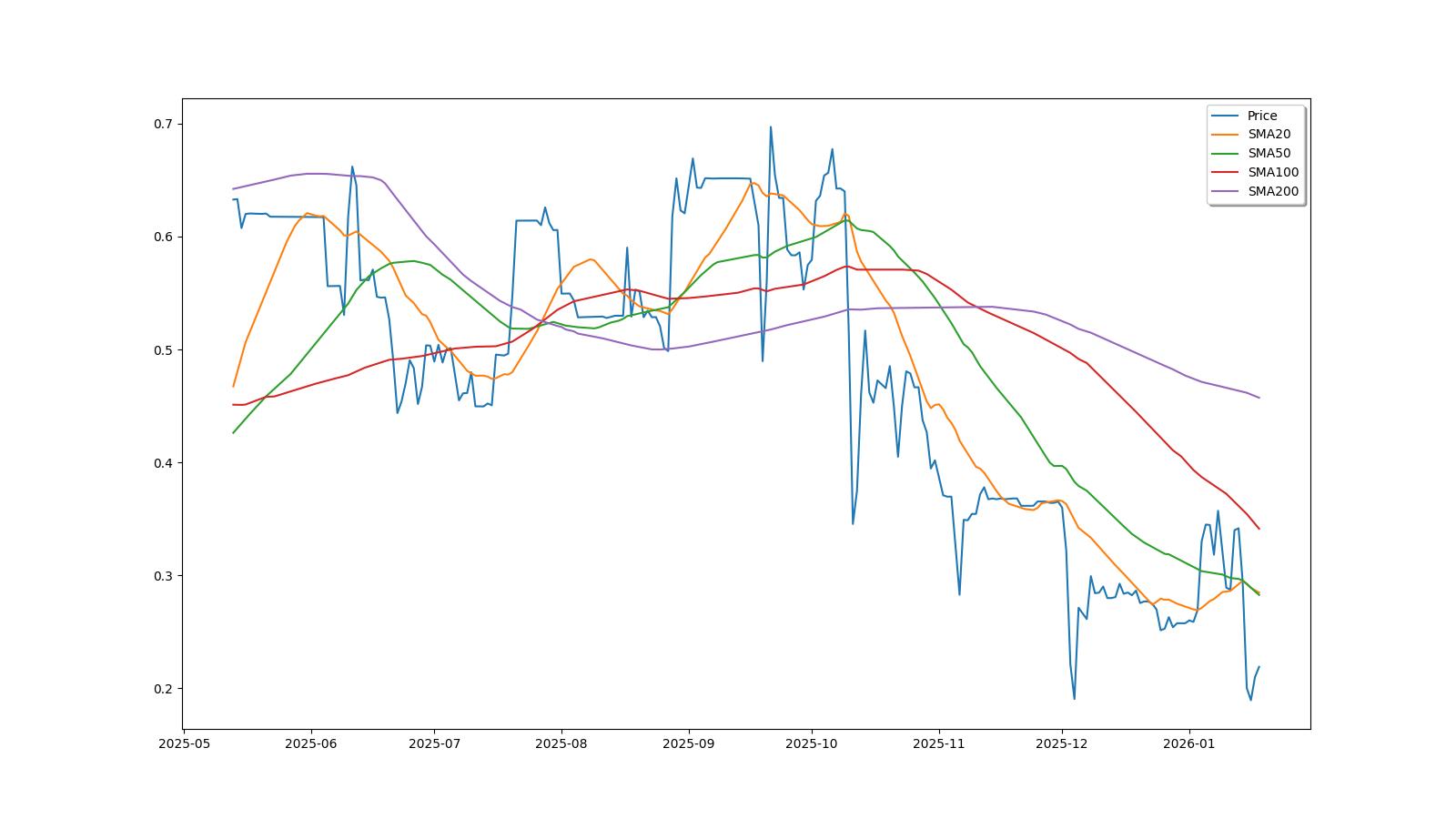IMAYC Simple Moving Averages