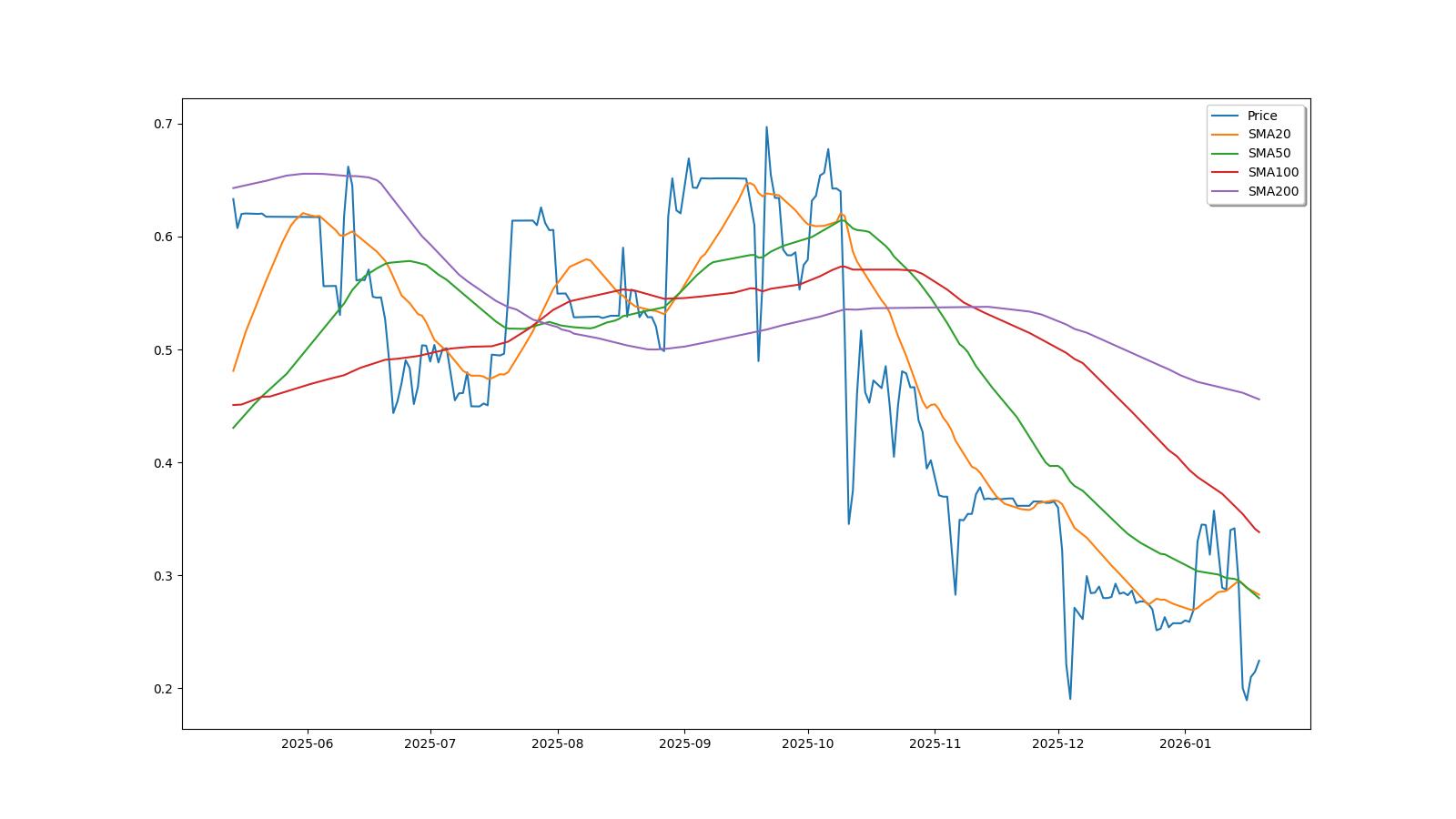 IMAYC Simple Moving Averages