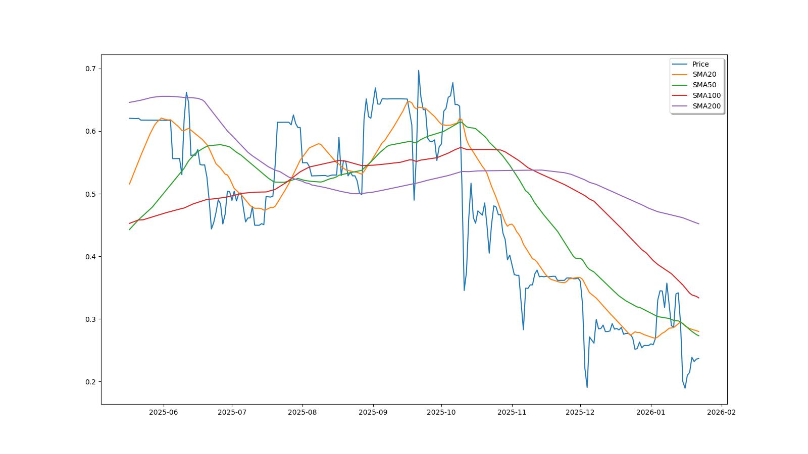 IMAYC Simple Moving Averages