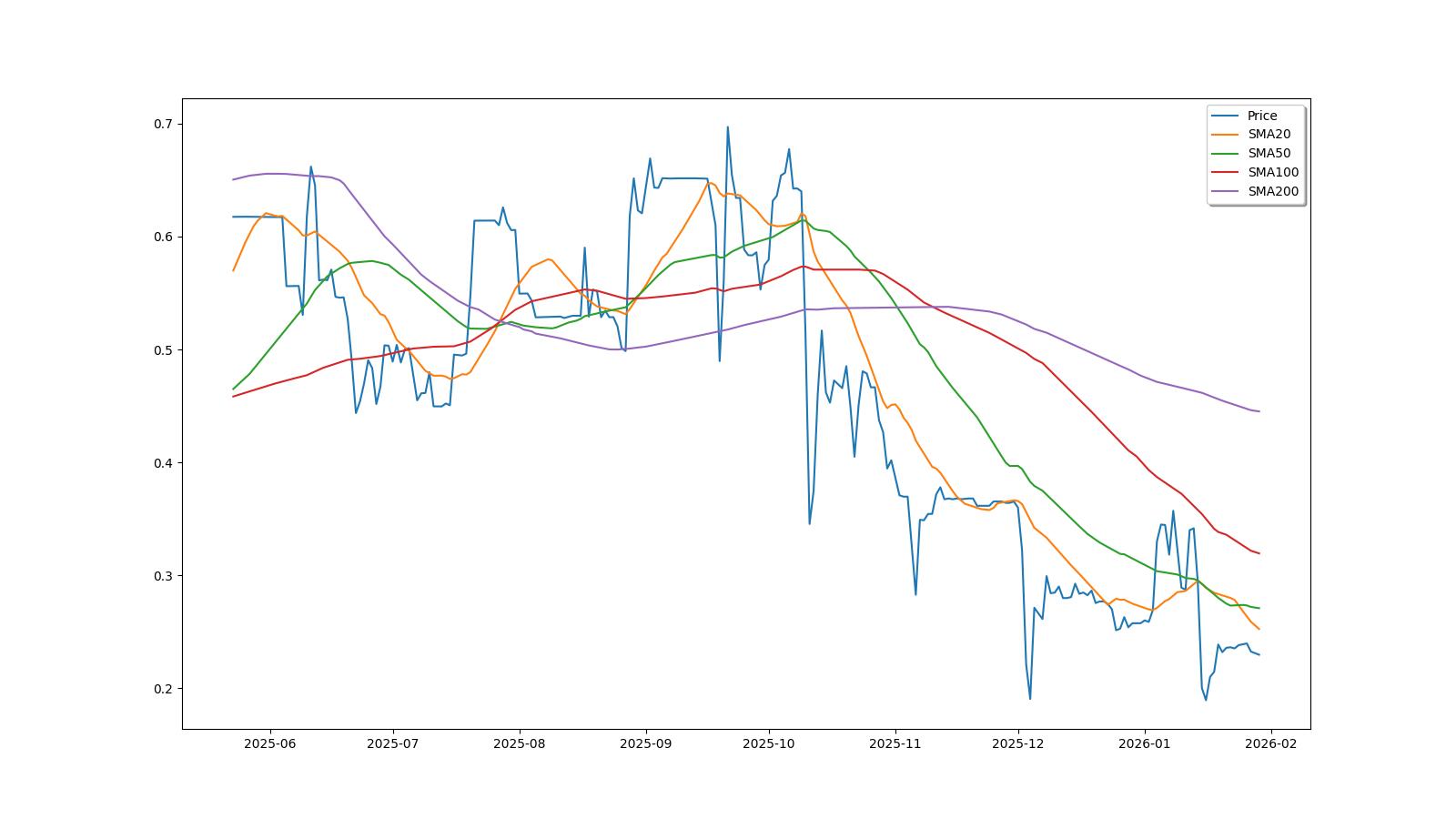 IMAYC Simple Moving Averages