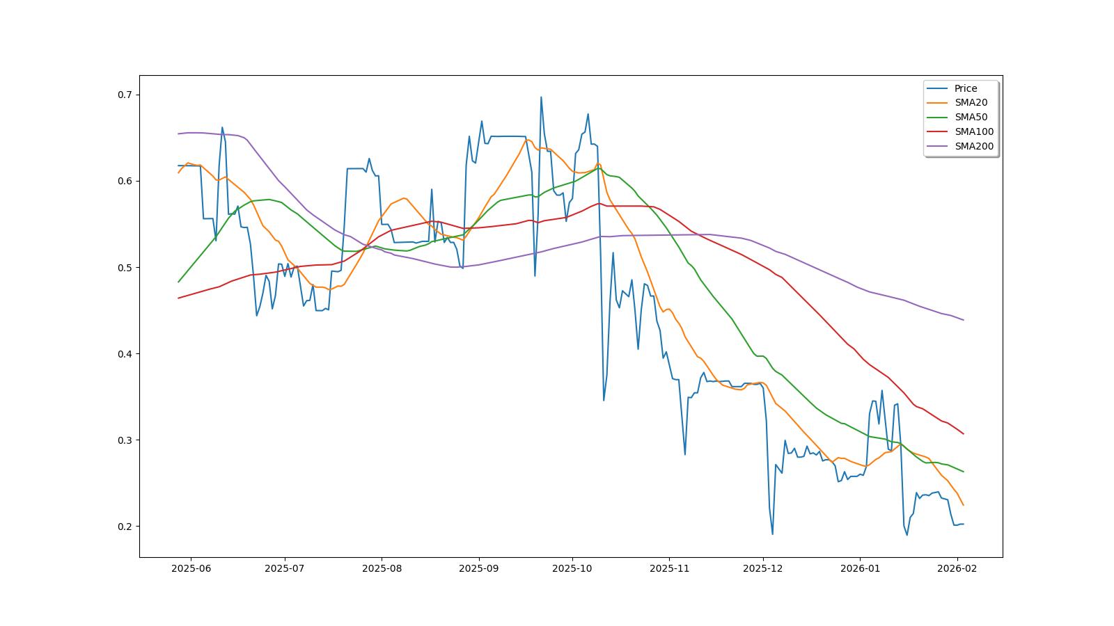 IMAYC Simple Moving Averages