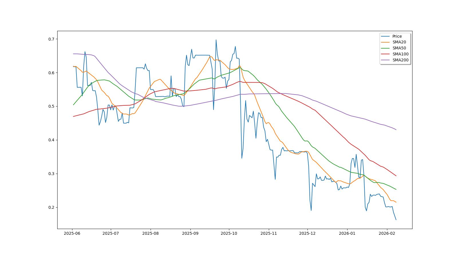 IMAYC Simple Moving Averages