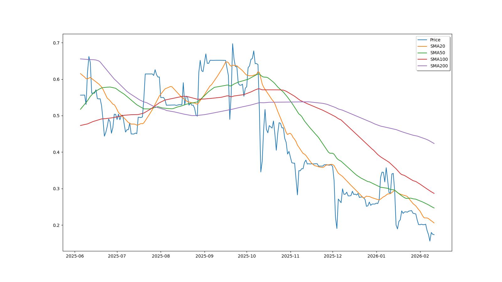 IMAYC Simple Moving Averages