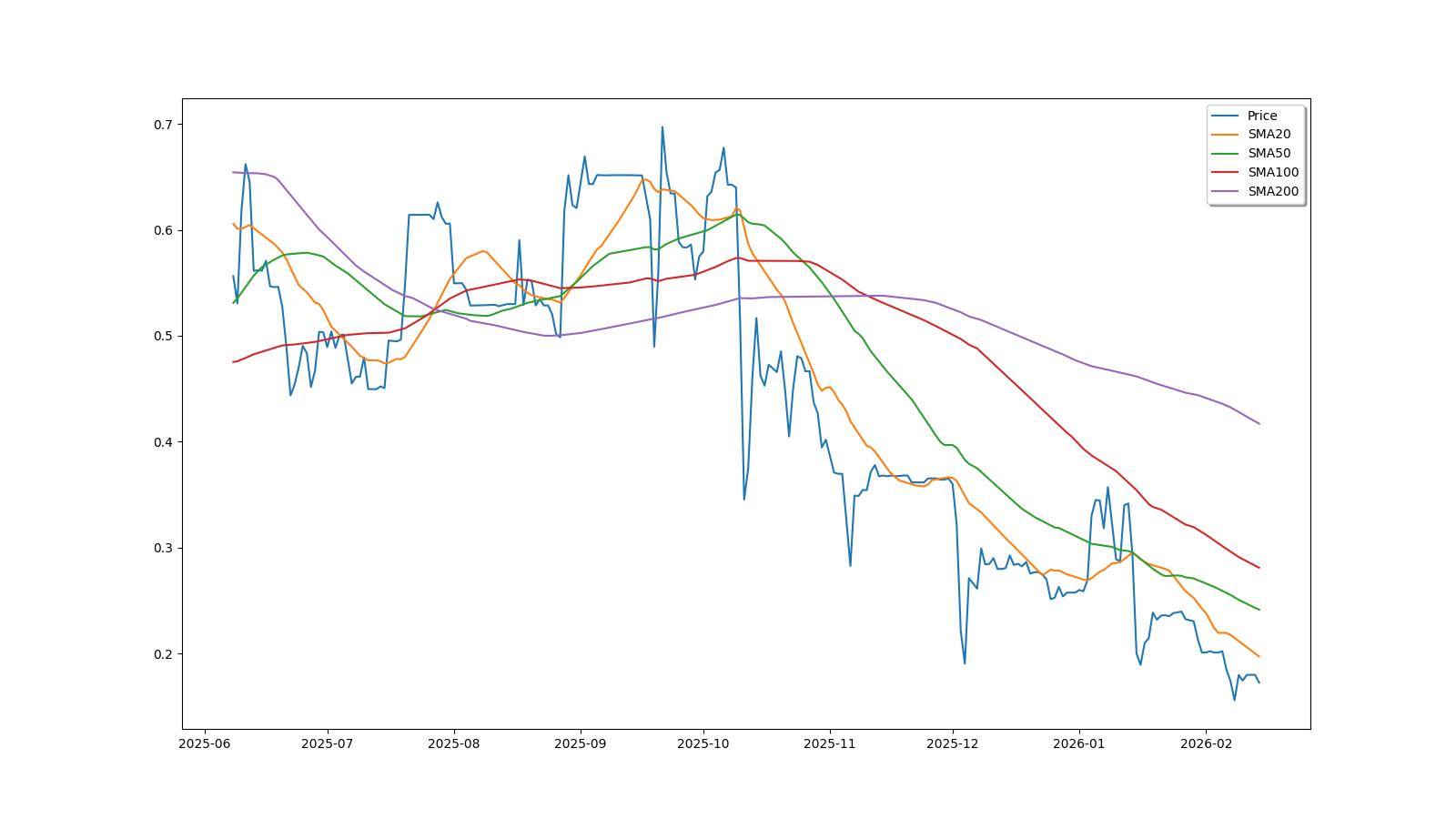 IMAYC Simple Moving Averages