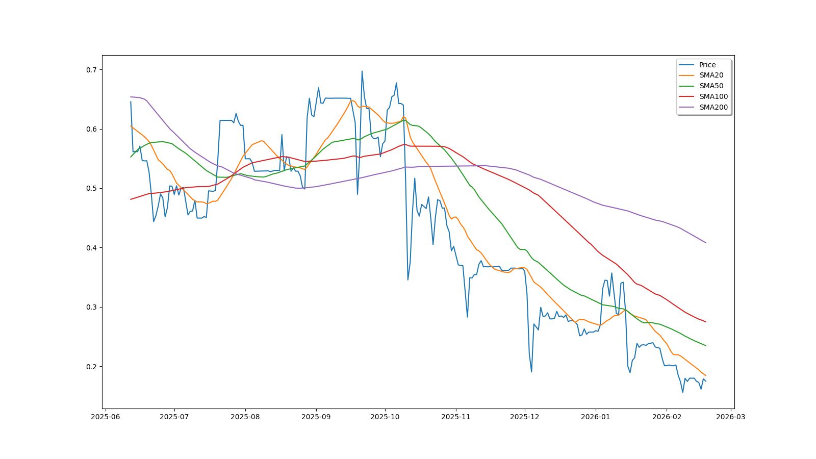 IMAYC Simple Moving Averages