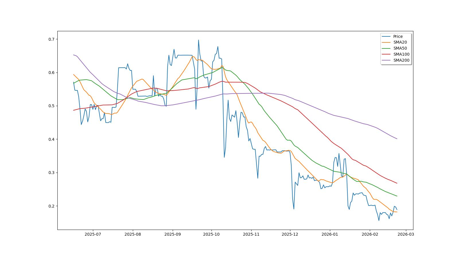 IMAYC Simple Moving Averages