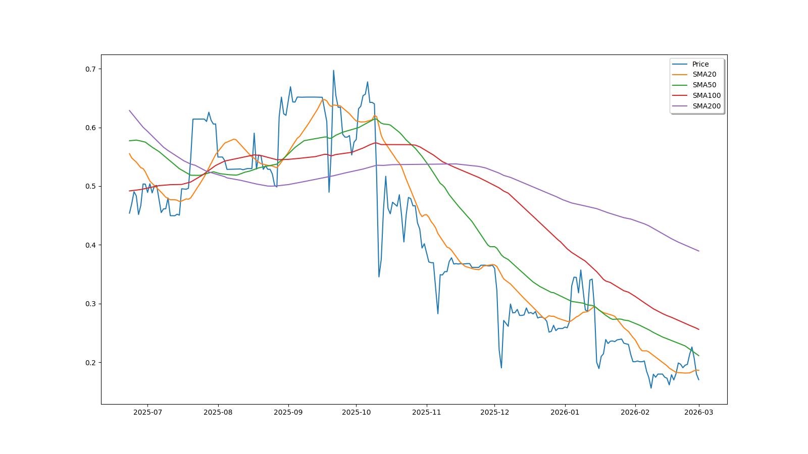 IMAYC Simple Moving Averages