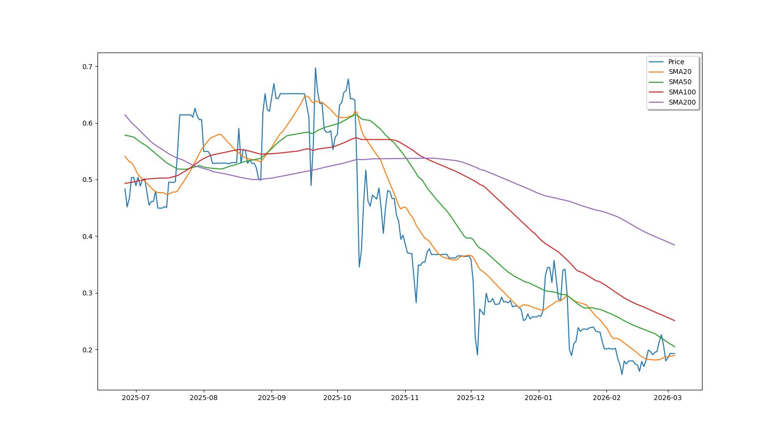 IMAYC Simple Moving Averages