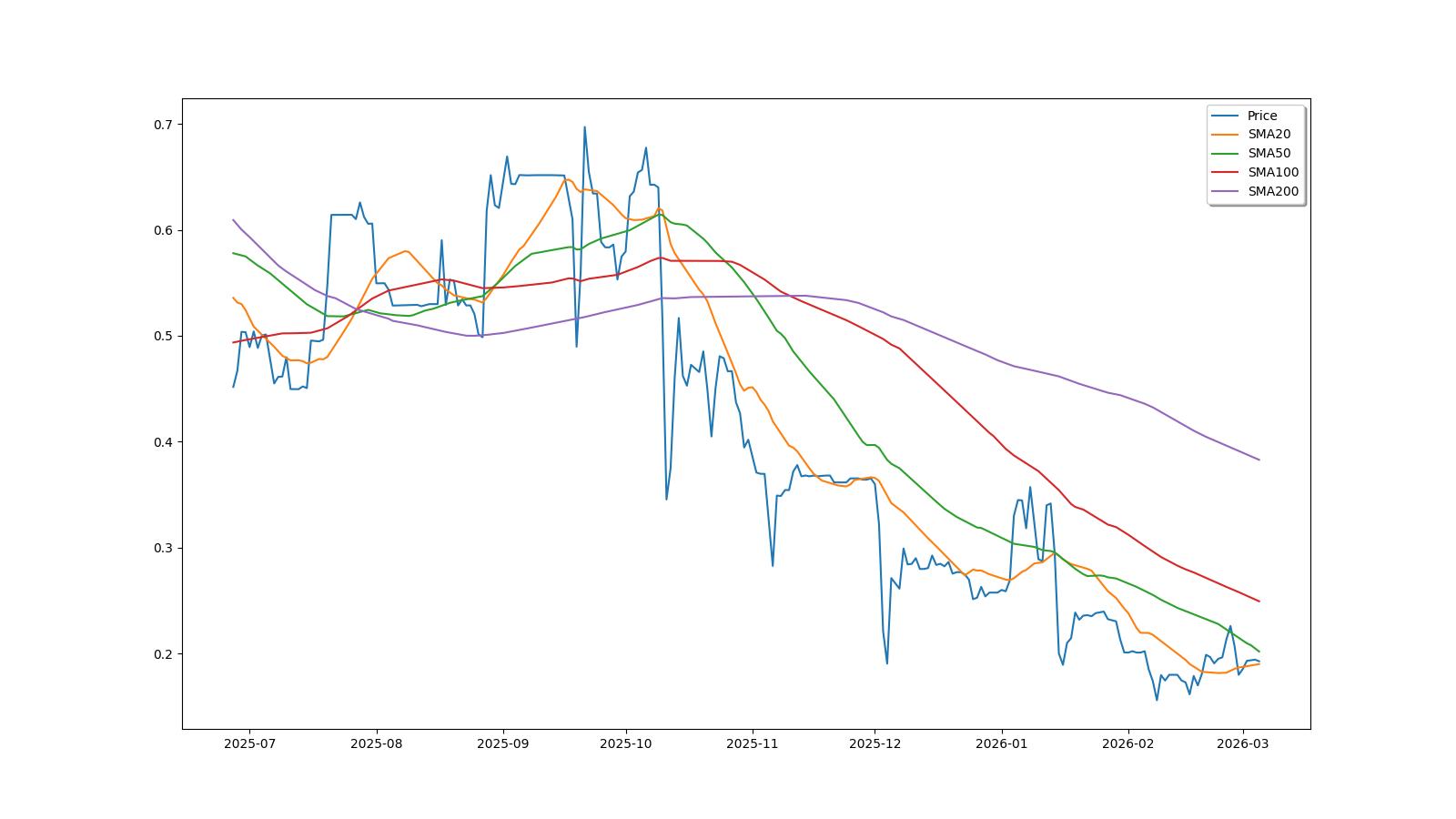 IMAYC Simple Moving Averages