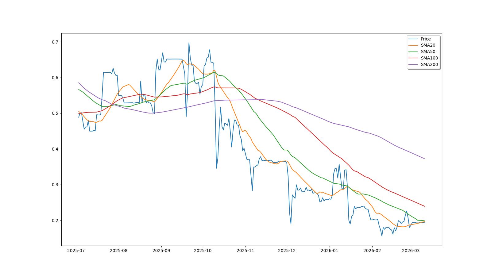 IMAYC Simple Moving Averages