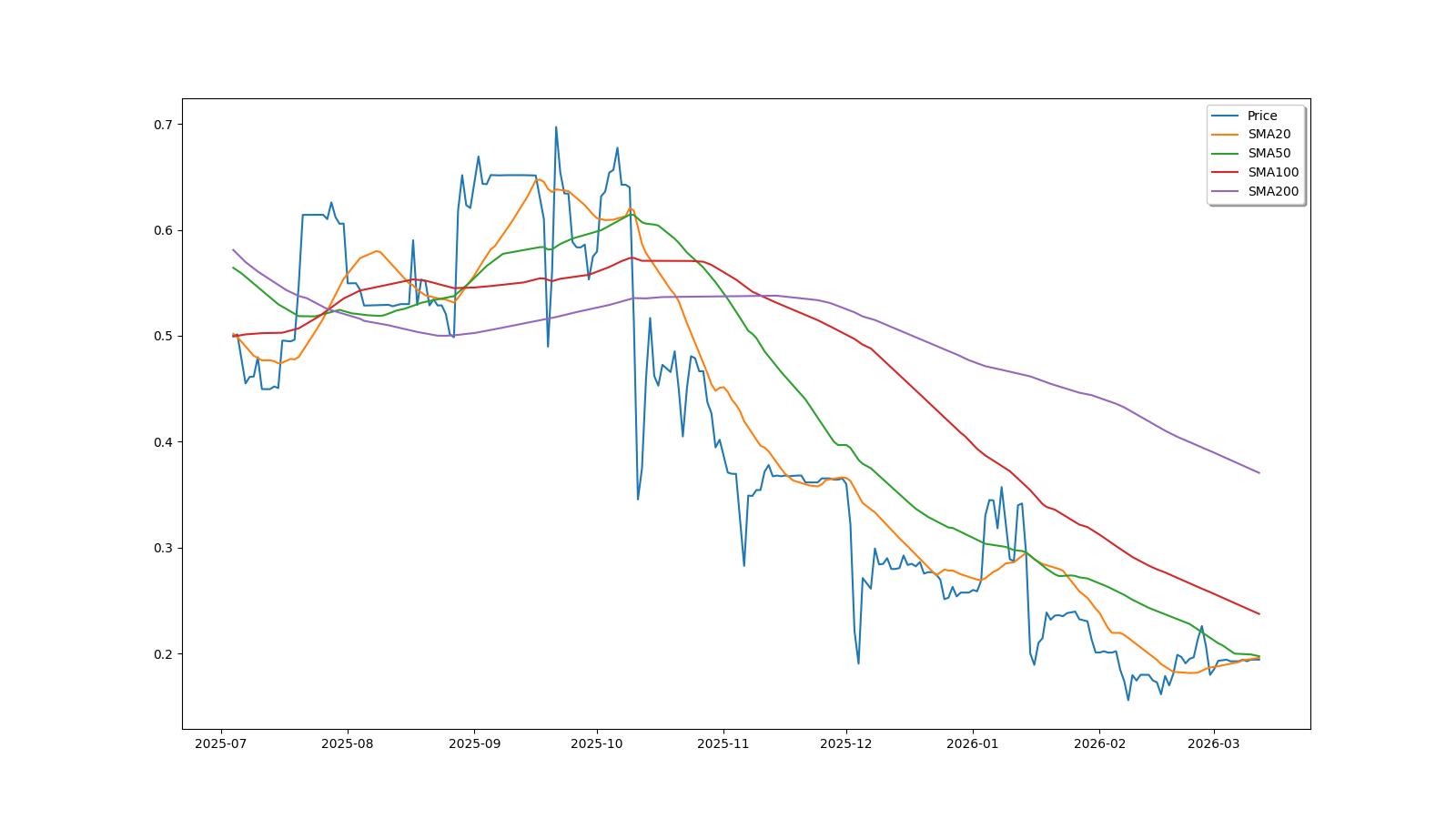 IMAYC Simple Moving Averages