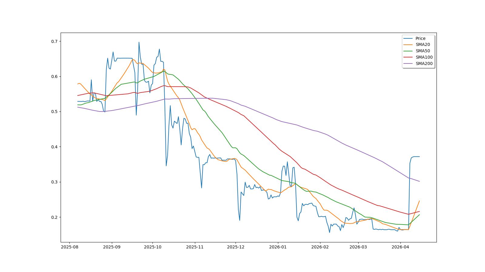 IMAYC Simple Moving Averages