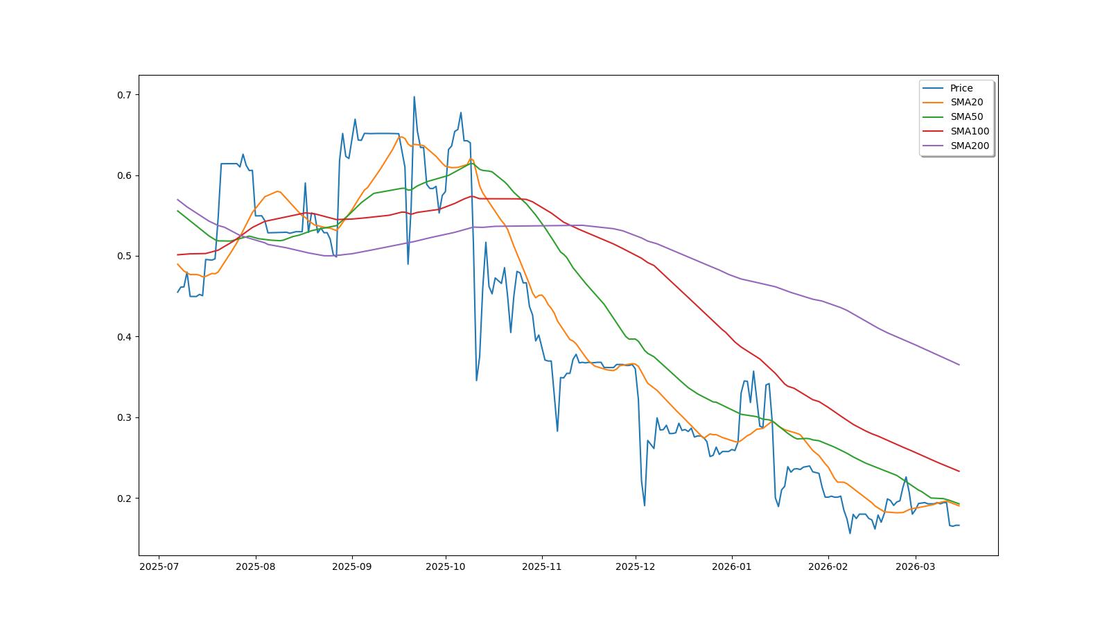 IMAYC Simple Moving Averages
