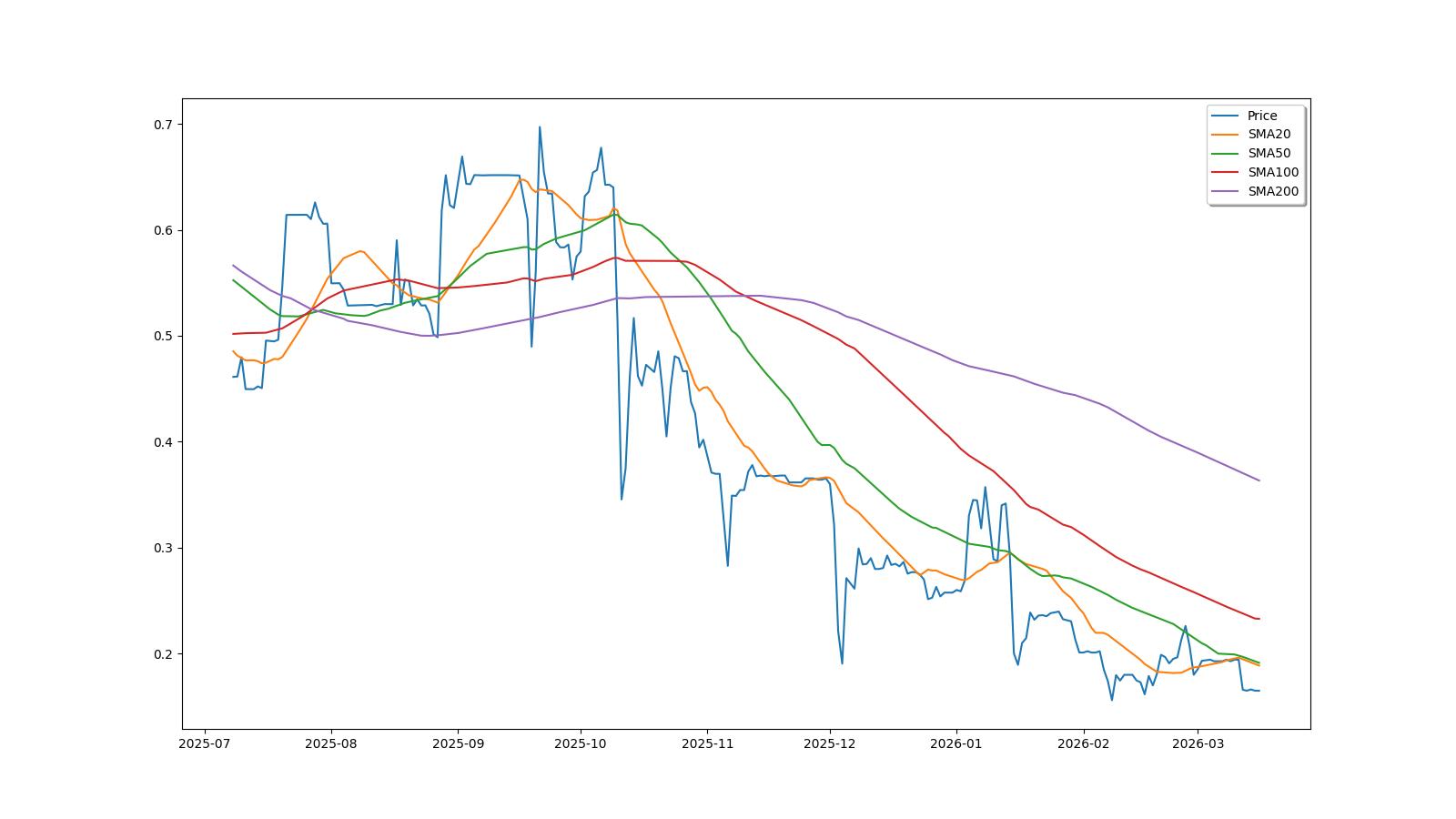IMAYC Simple Moving Averages