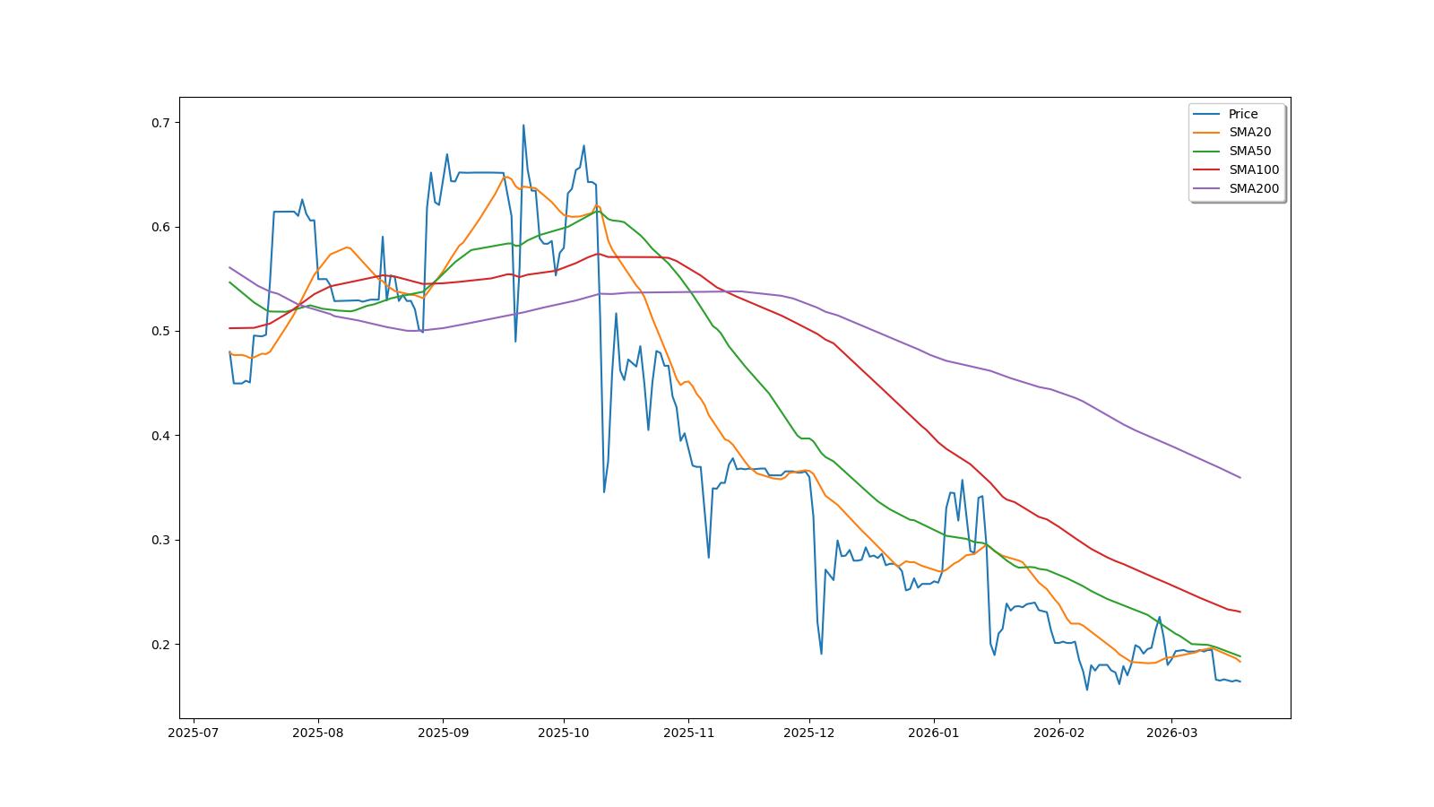 IMAYC Simple Moving Averages